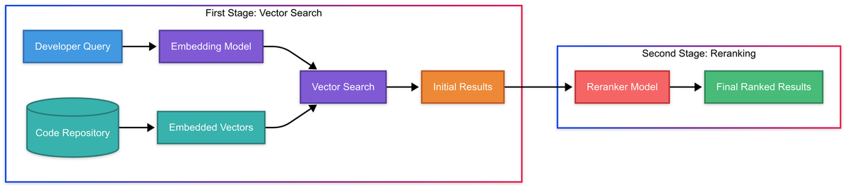 Transforming Code Search with Voyage AI: Why Your Continue Assistant ...